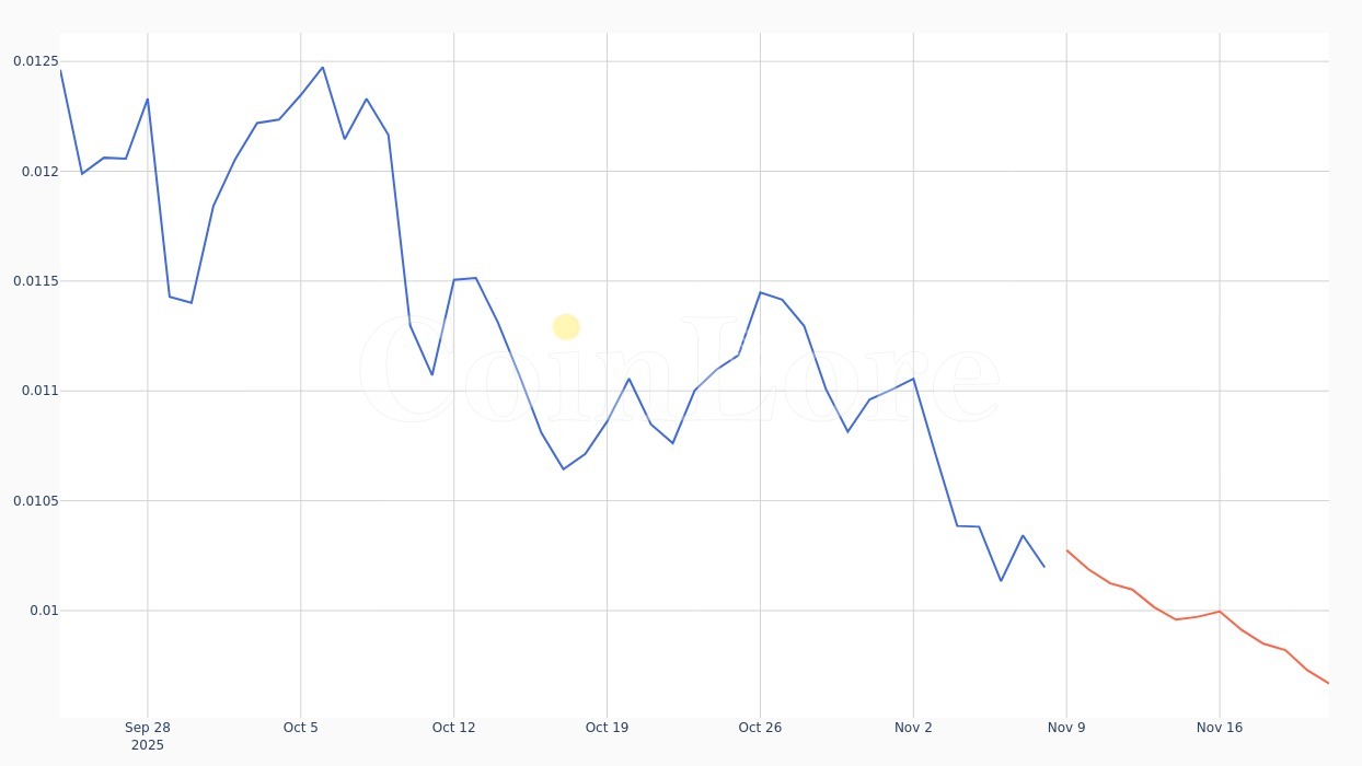 Omicron short-term price prediction