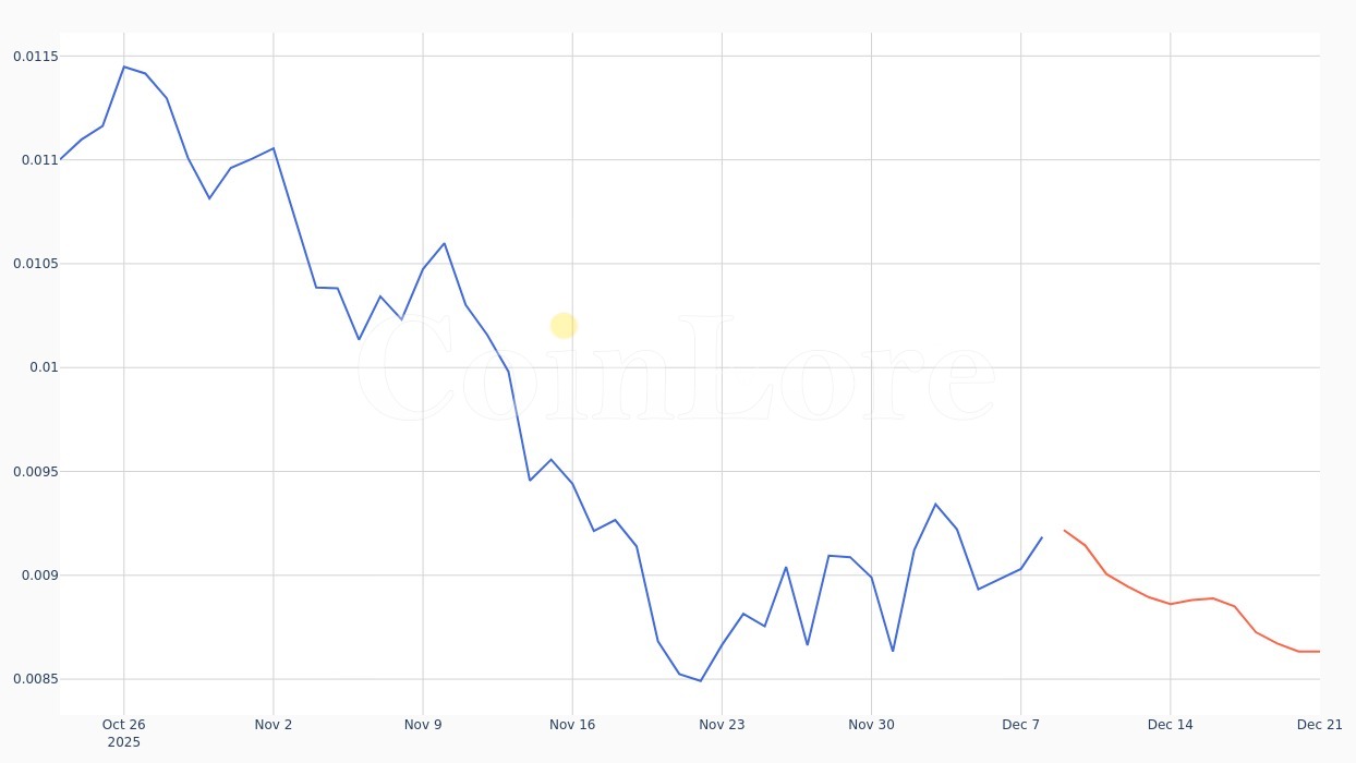 Omicron short-term price prediction
