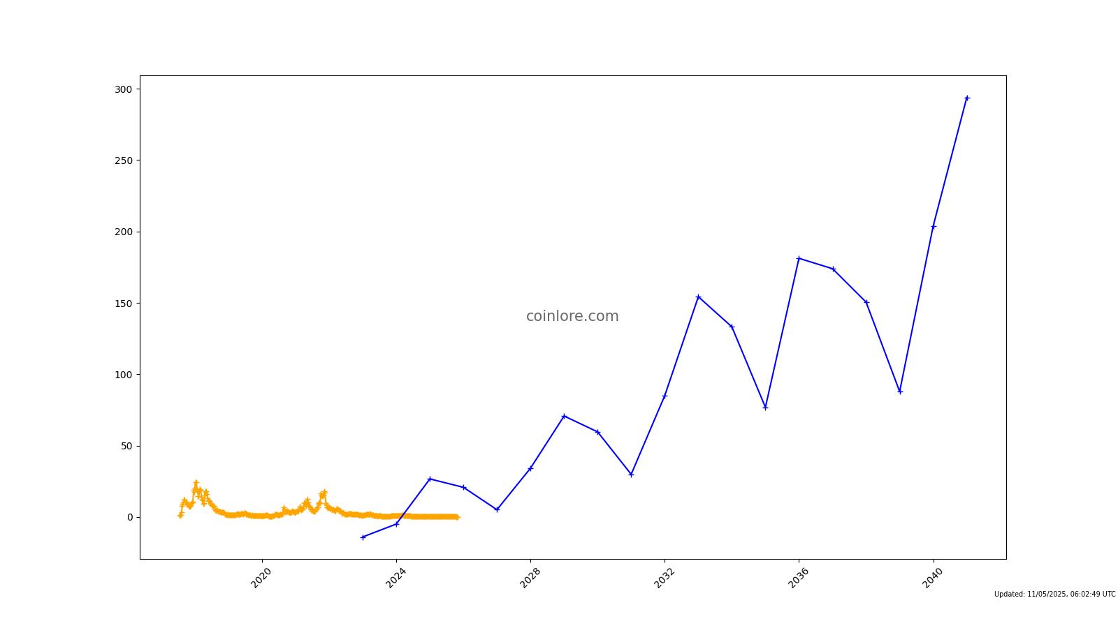 OMG Network price prediction long-term