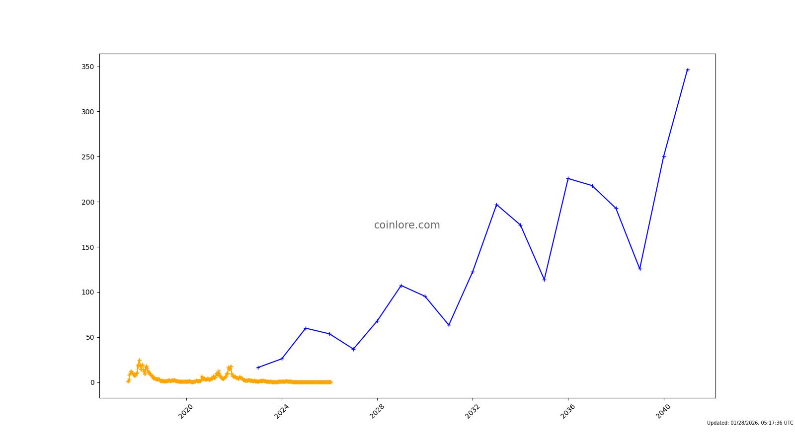 Predicción del precio de OMG Network a largo plazo