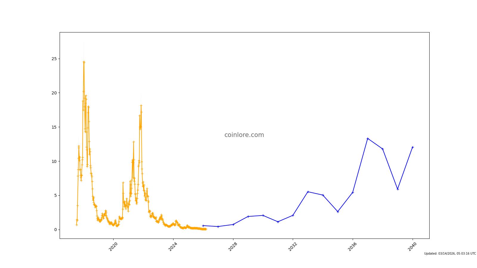 Predicción del precio de OMG Network a largo plazo