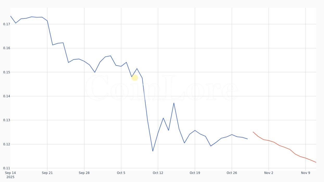 Predicción del precio a corto plazo de OMG Network