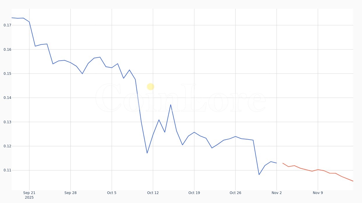 OMG Network kısa vadeli fiyat tahmini