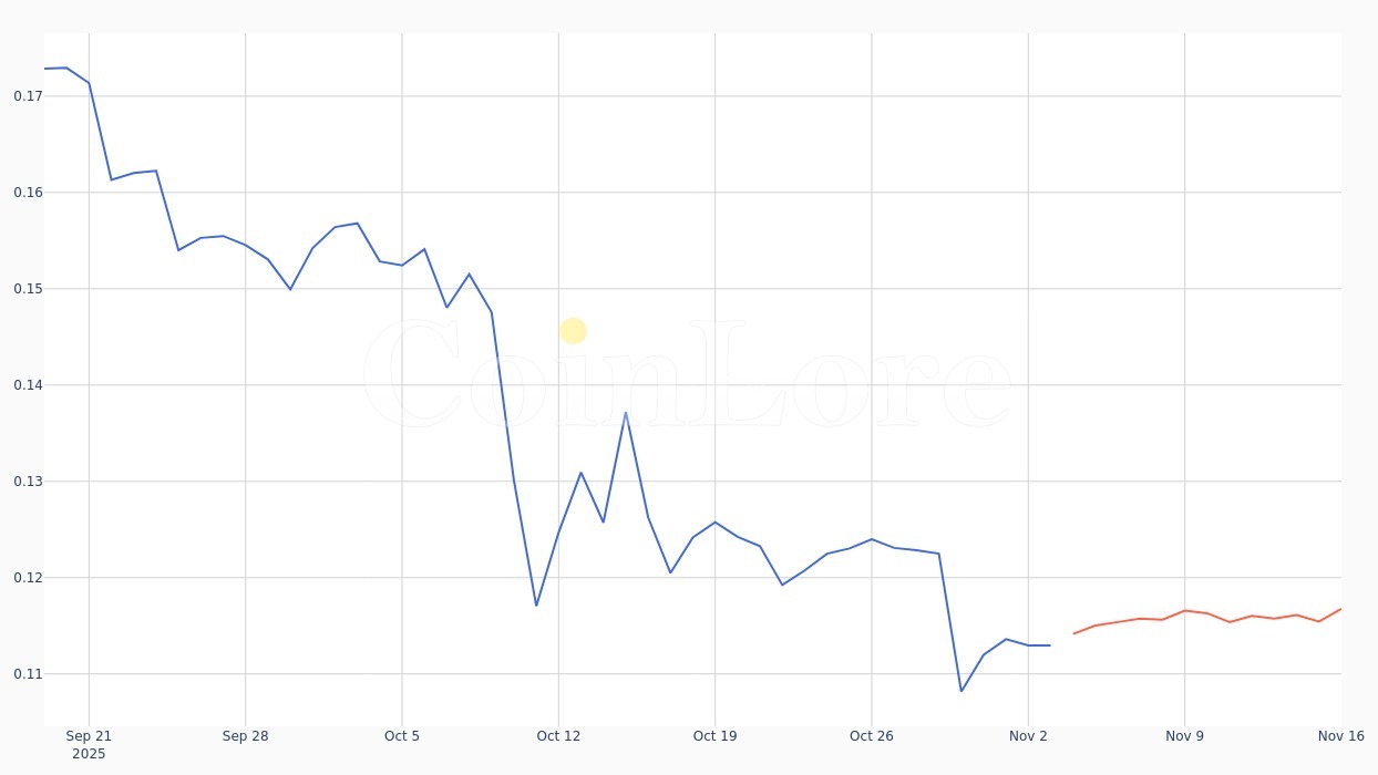 OMG Network short-term price prediction