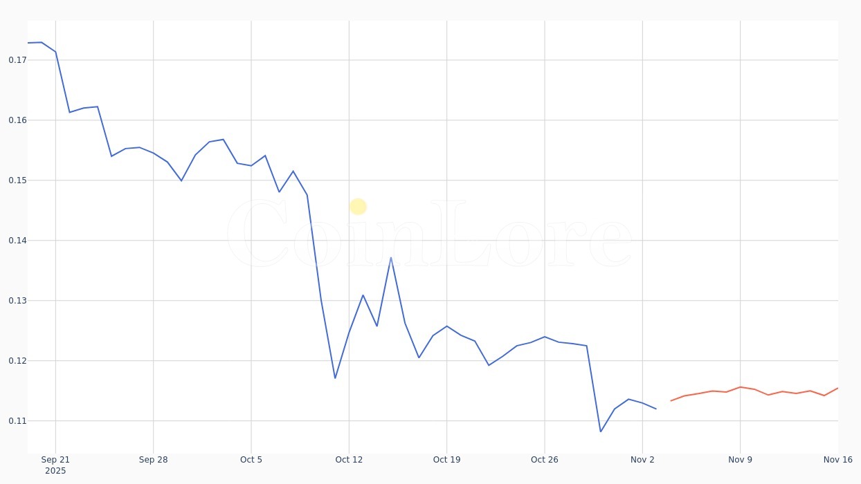 OMG Network краткосрочный прогноз курса