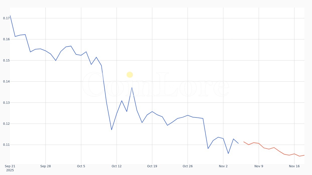 OMG Network short-term price prediction