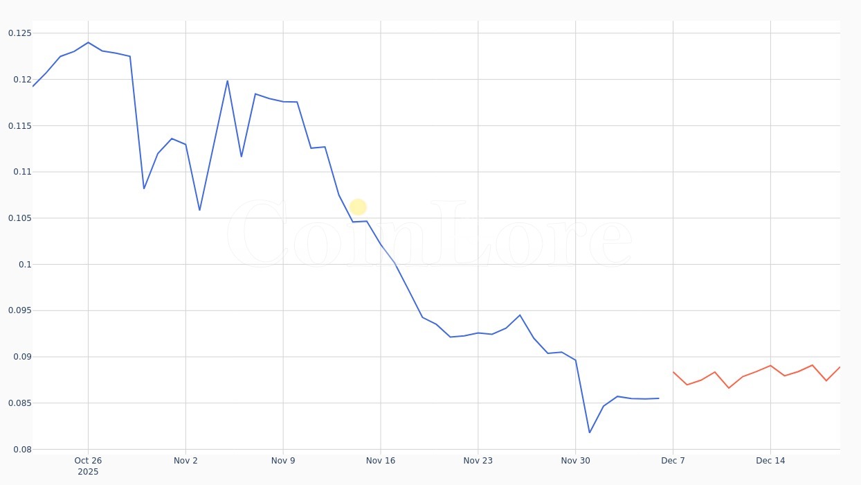 OMG Network kurzfristige Kurs prognose