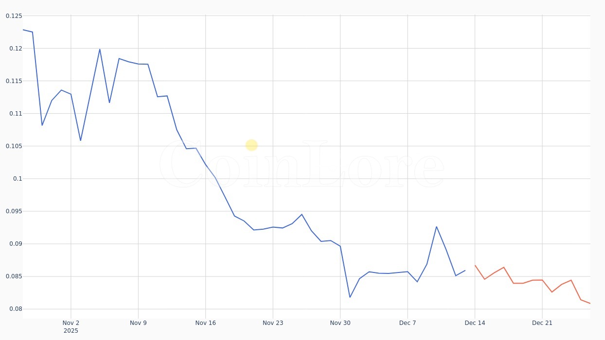 Predicción del precio a corto plazo de OMG Network