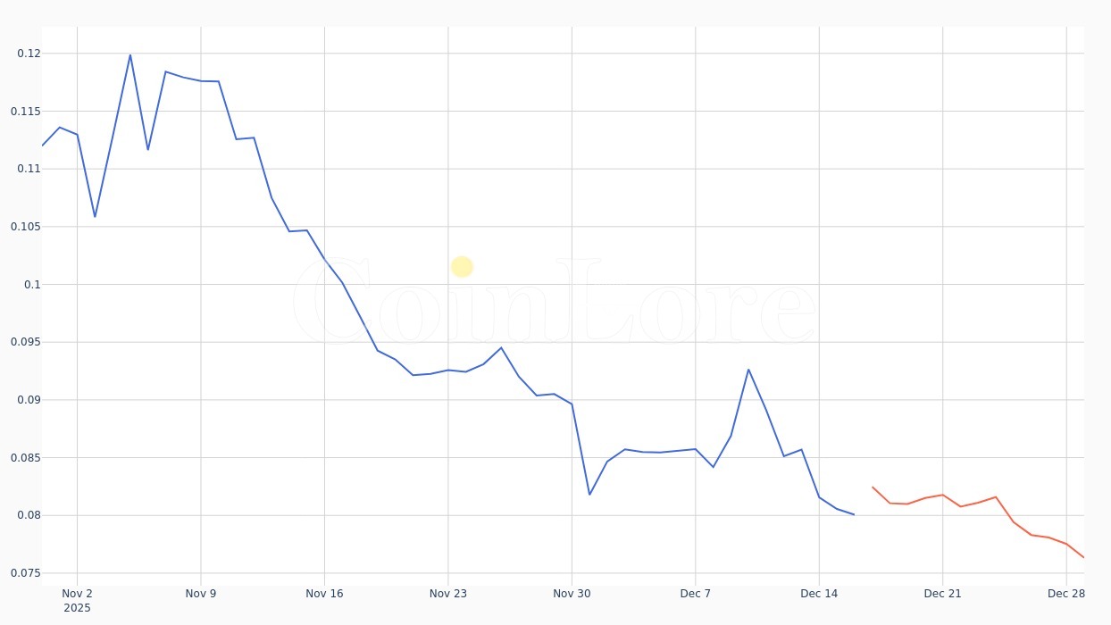 OMG Network kısa vadeli fiyat tahmini