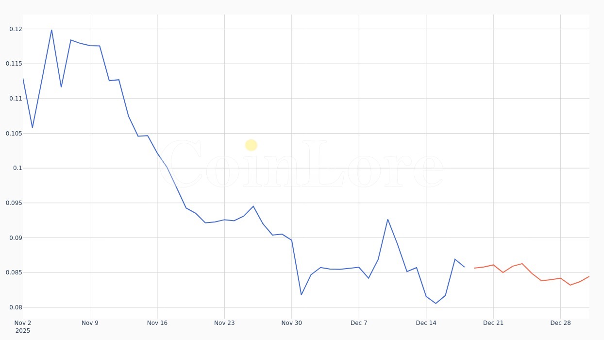OMG Network краткосрочный прогноз курса