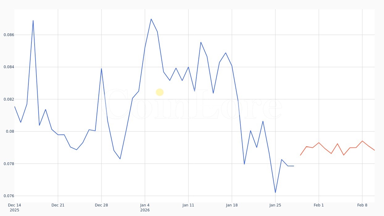 Predicción del precio a corto plazo de OMG Network