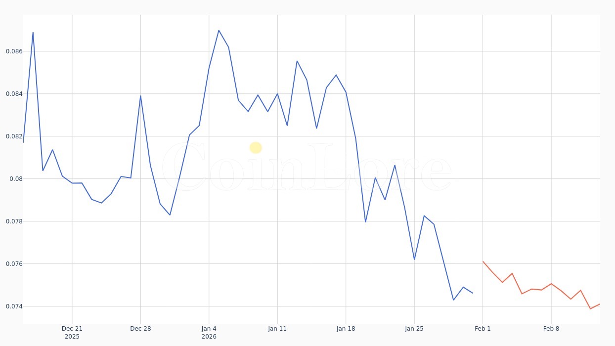 OMG Network kısa vadeli fiyat tahmini