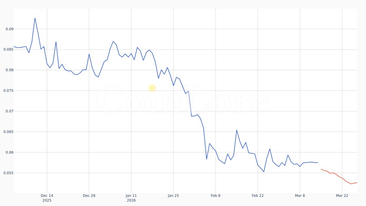 Predicción del precio a corto plazo de OMG Network