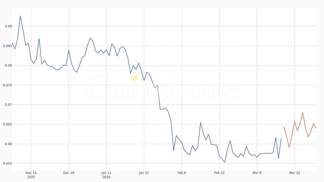 OMG Network kısa vadeli fiyat tahmini
