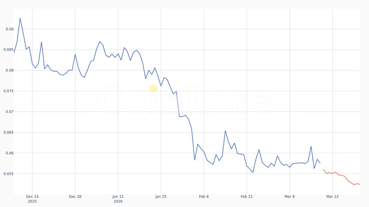 OMG Network краткосрочный прогноз курса