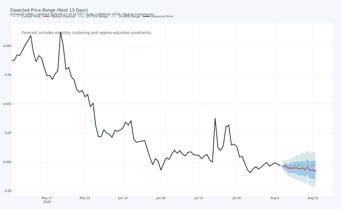 OMG Network price forecast next 13 days with confidence range and prediction bands