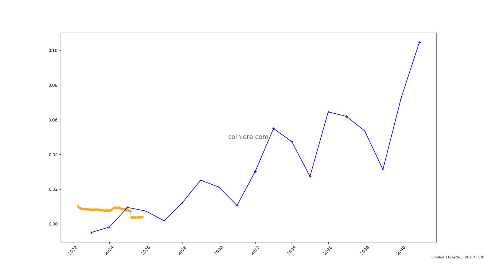 Omni Consumer Protocol price prediction long-term