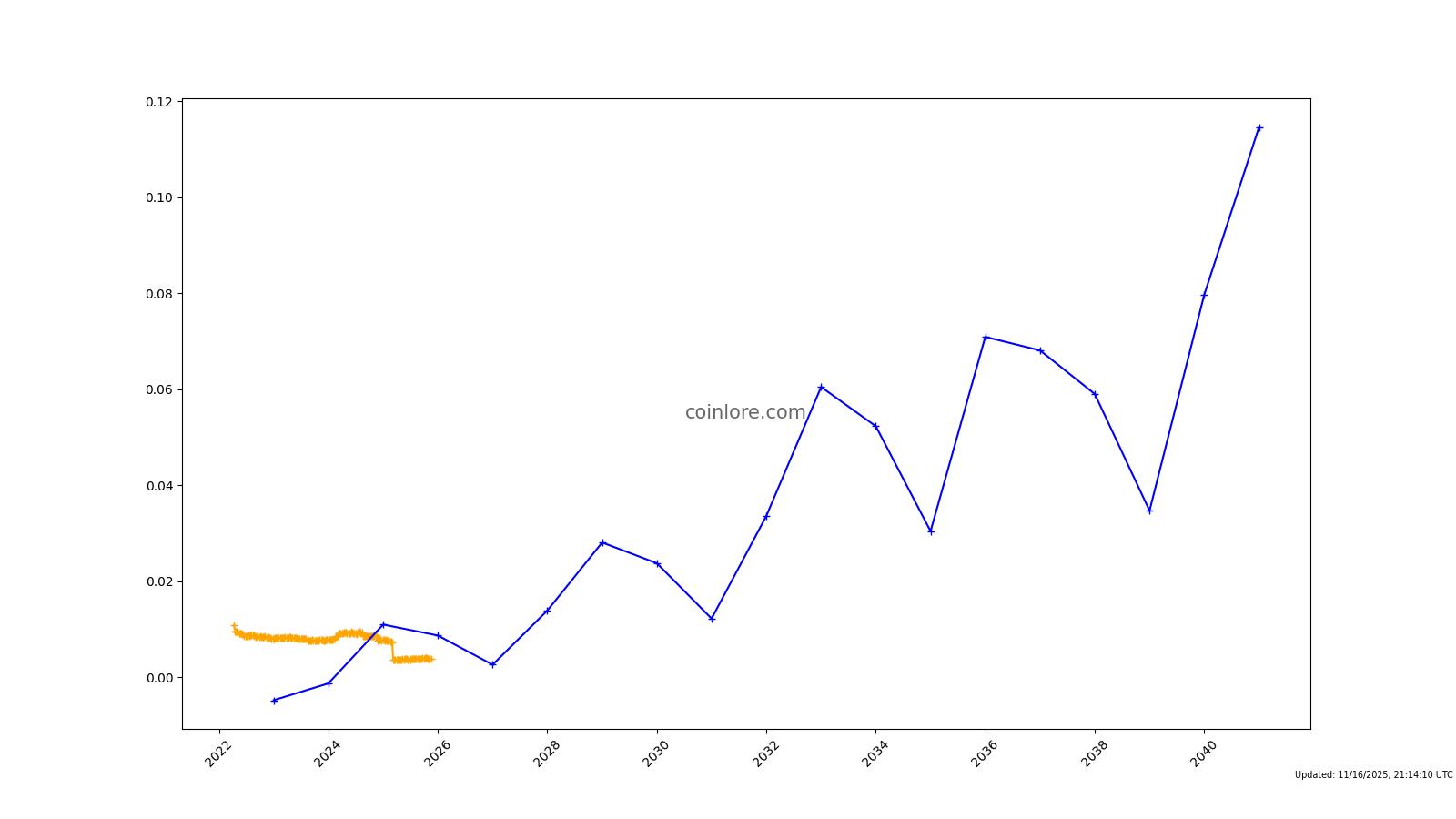 Omni Consumer Protocol price prediction long-term
