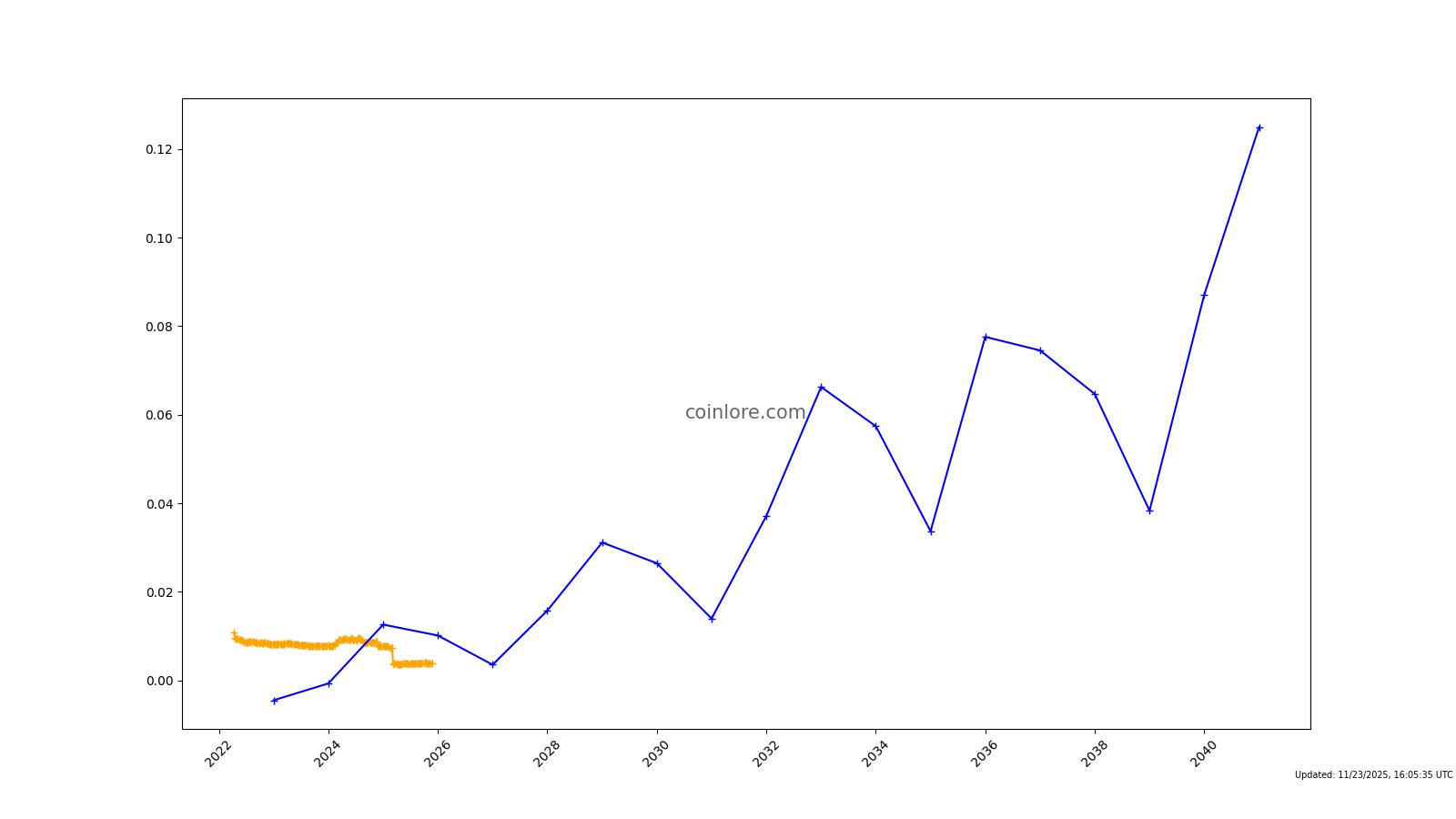 Omni Consumer Protocol price prediction long-term