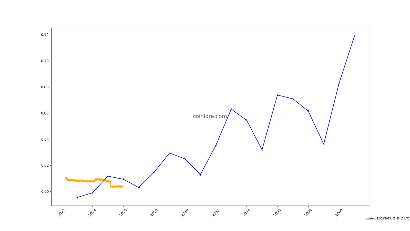Omni Consumer Protocol price prediction long-term