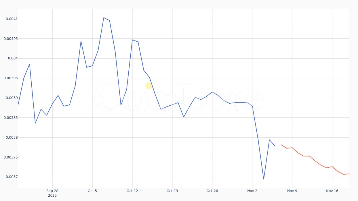 Omni Consumer Protocol short-term price prediction