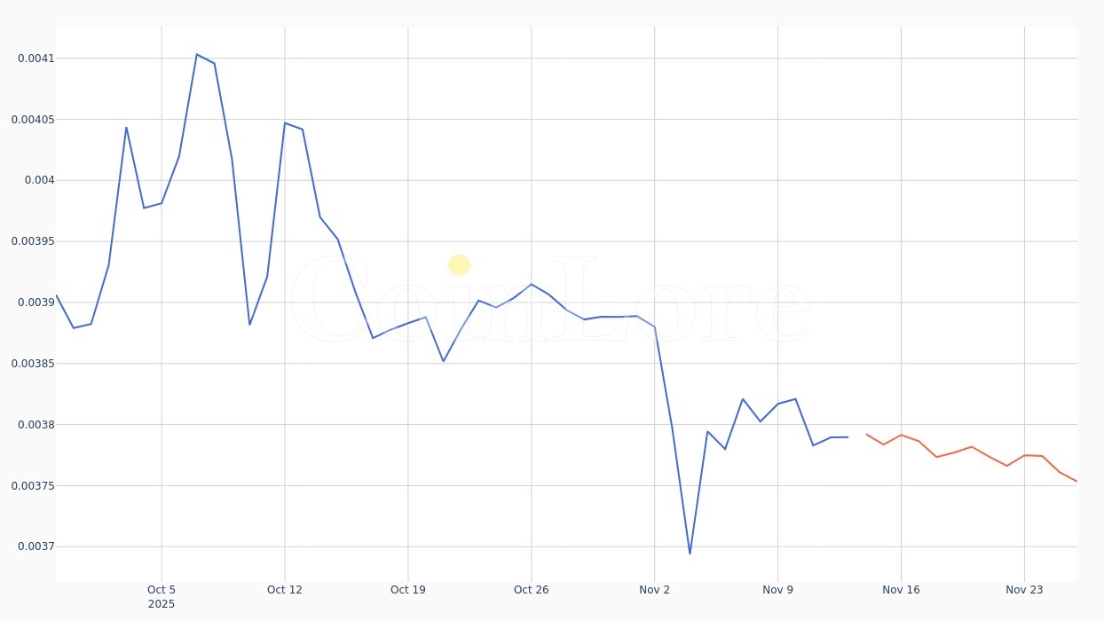 Omni Consumer Protocol short-term price prediction