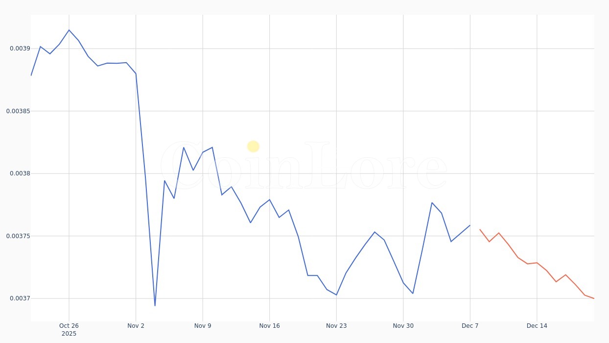 Omni Consumer Protocol short-term price prediction