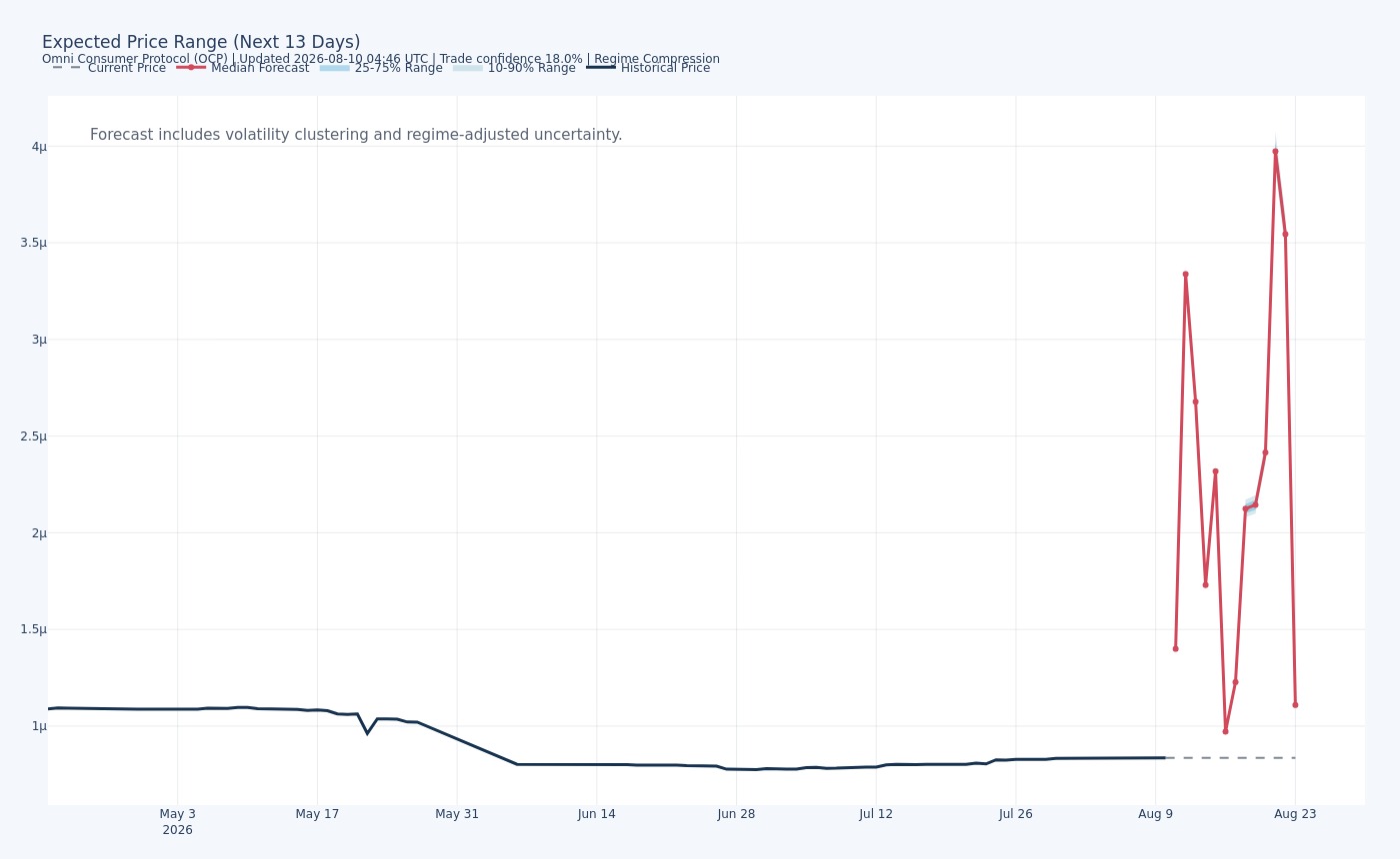 Omni Consumer Protocol price forecast next 13 days with confidence range and prediction bands