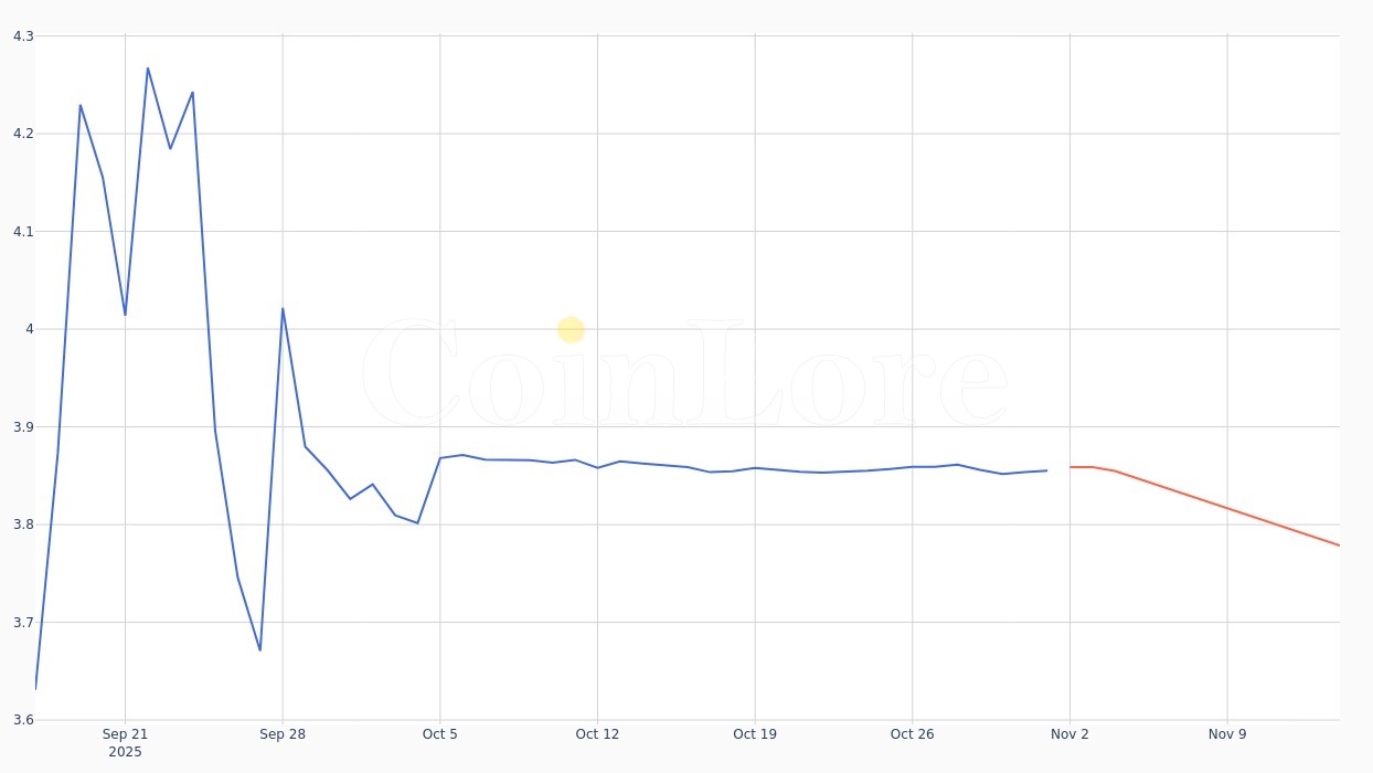 Omni Network краткосрочный прогноз курса