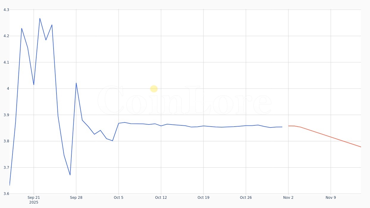 Omni Network kısa vadeli fiyat tahmini