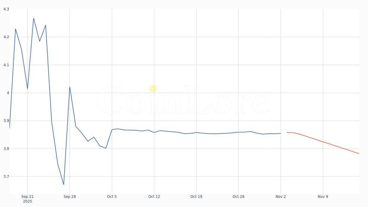 Predicción del precio a corto plazo de Omni Network