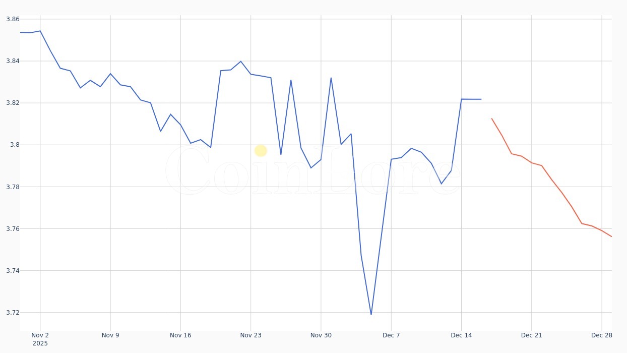 Predicción del precio a corto plazo de Omni Network