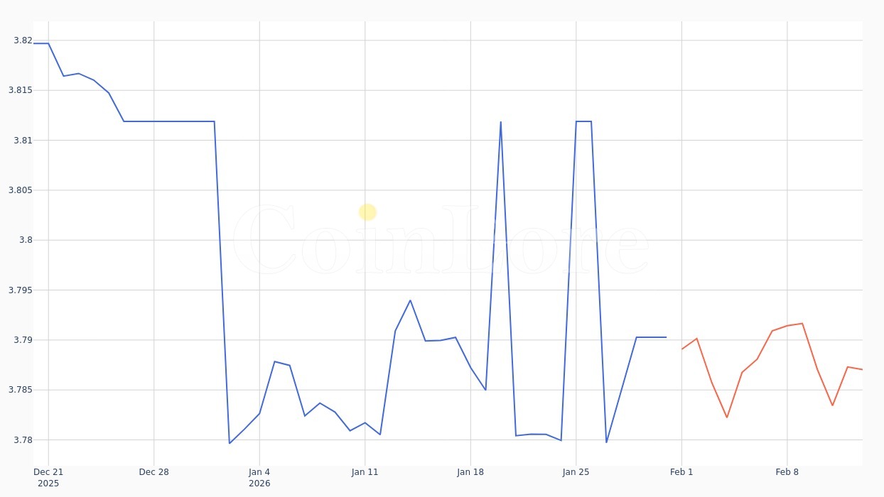 Predicción del precio a corto plazo de Omni Network
