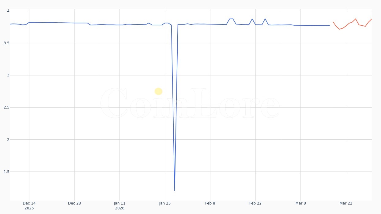Omni Network kısa vadeli fiyat tahmini