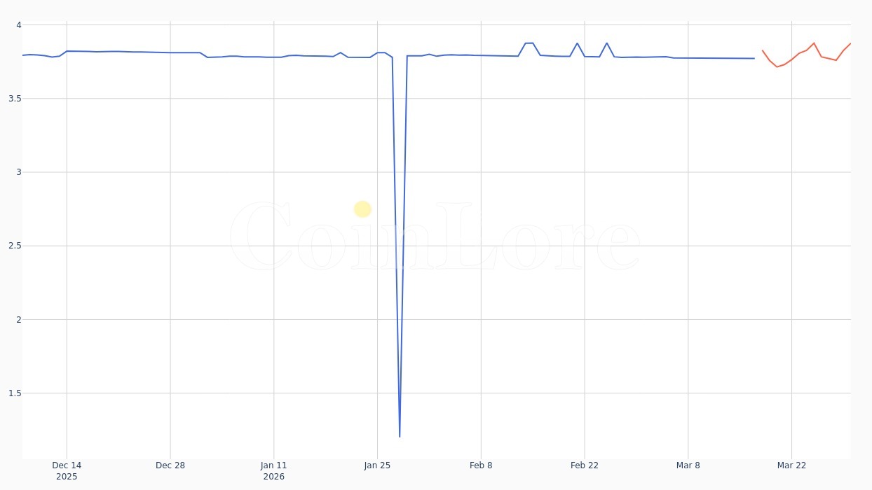 Predicción del precio a corto plazo de Omni Network