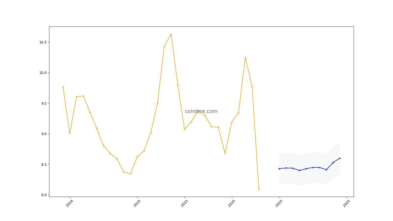 Omni Price prediction, Short/Long Forecast CoinLore