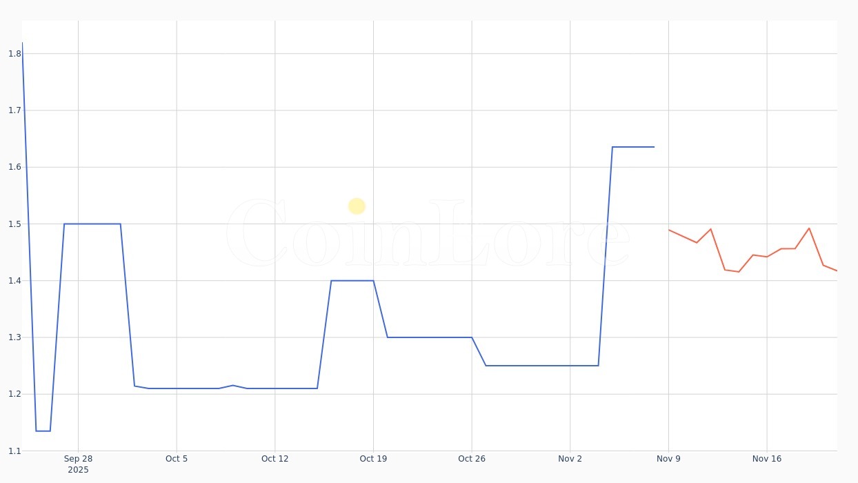 Omni short-term price prediction
