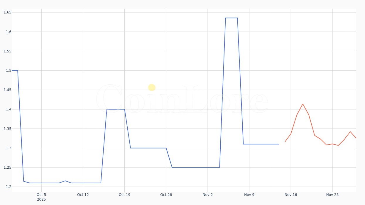 Omni short-term price prediction