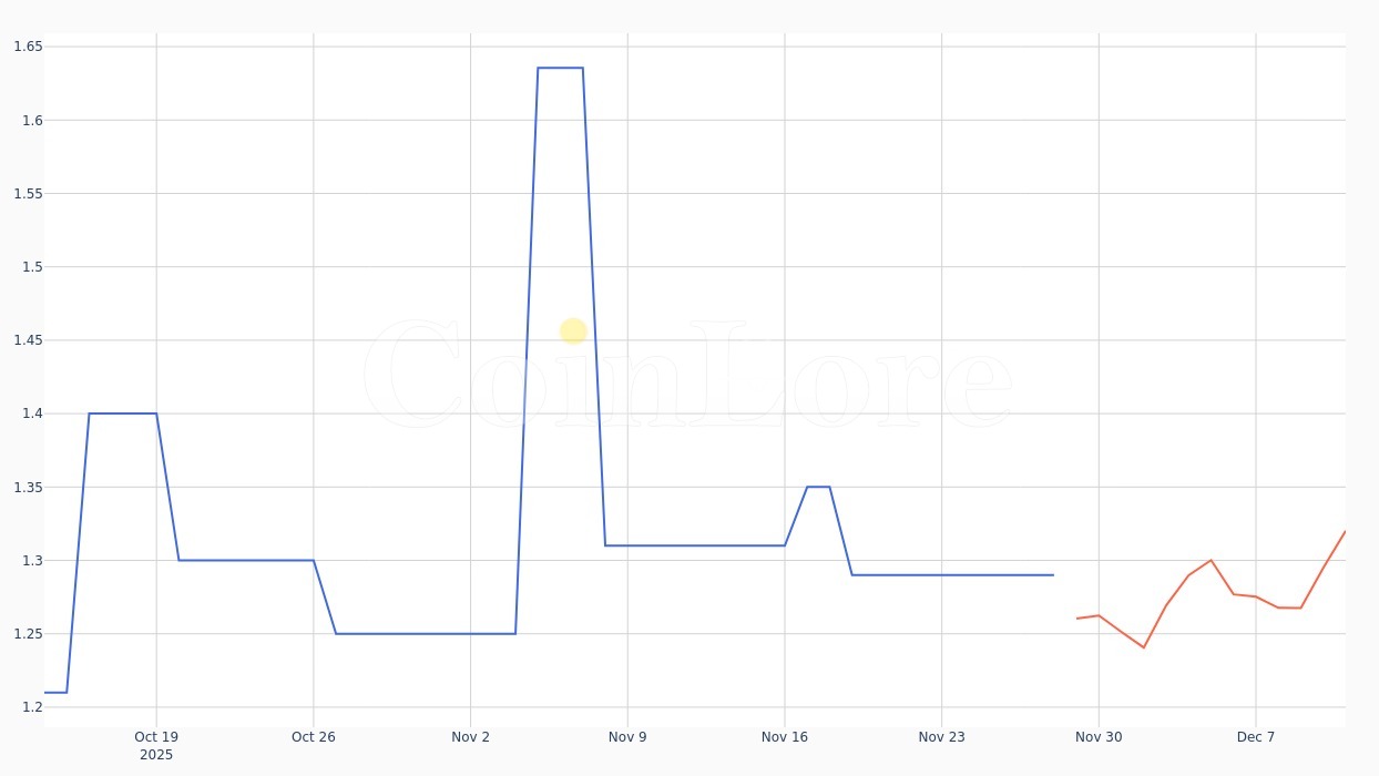 Omni short-term price prediction