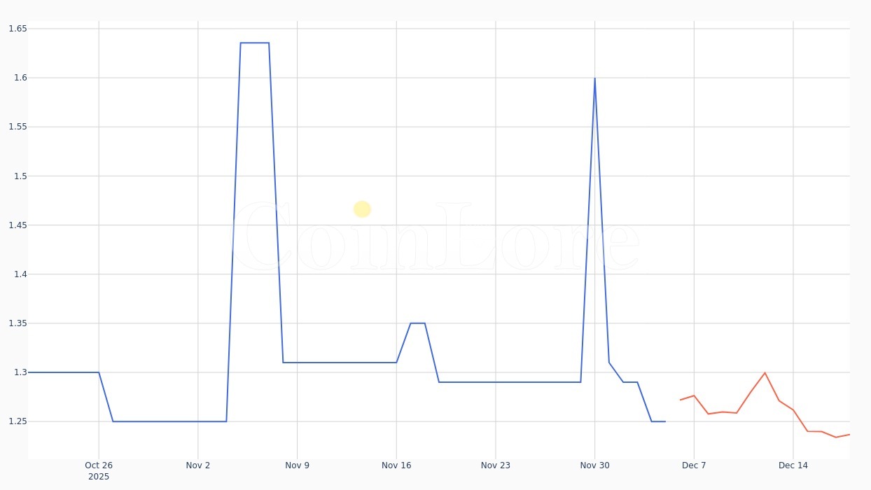 Omni short-term price prediction