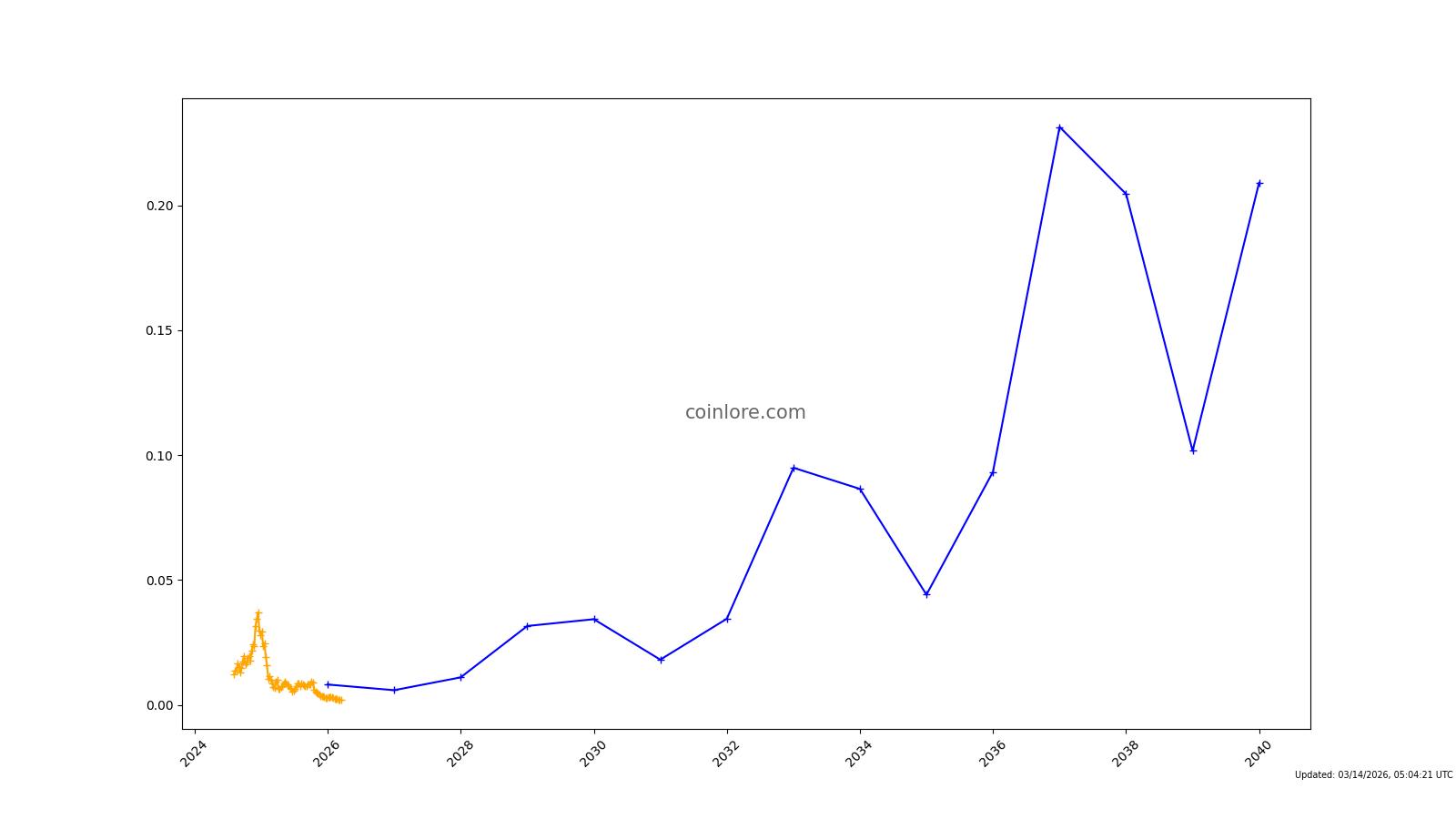Beam долгосрочные прогноз курса