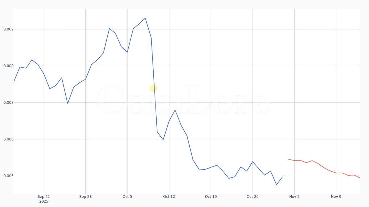 Predicción del precio a corto plazo de Beam