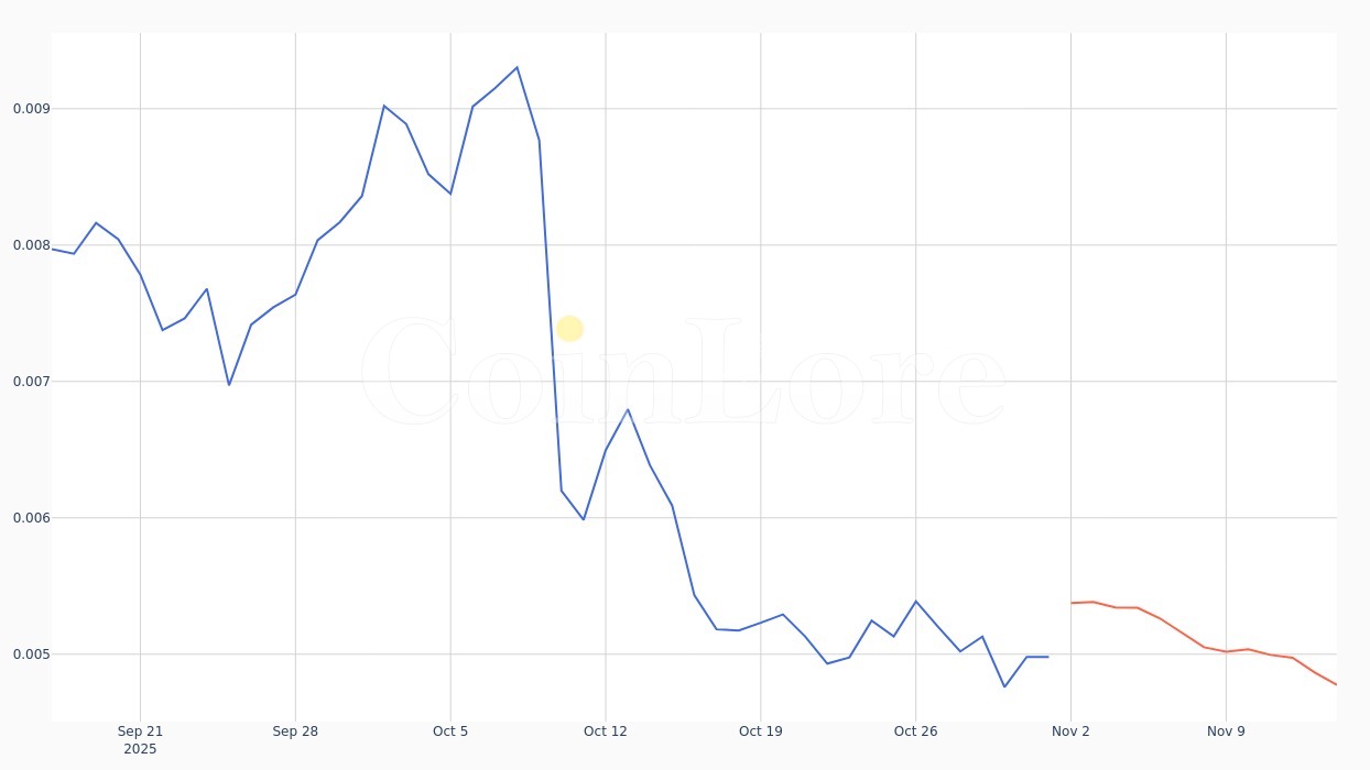 Beam kurzfristige Kurs prognose