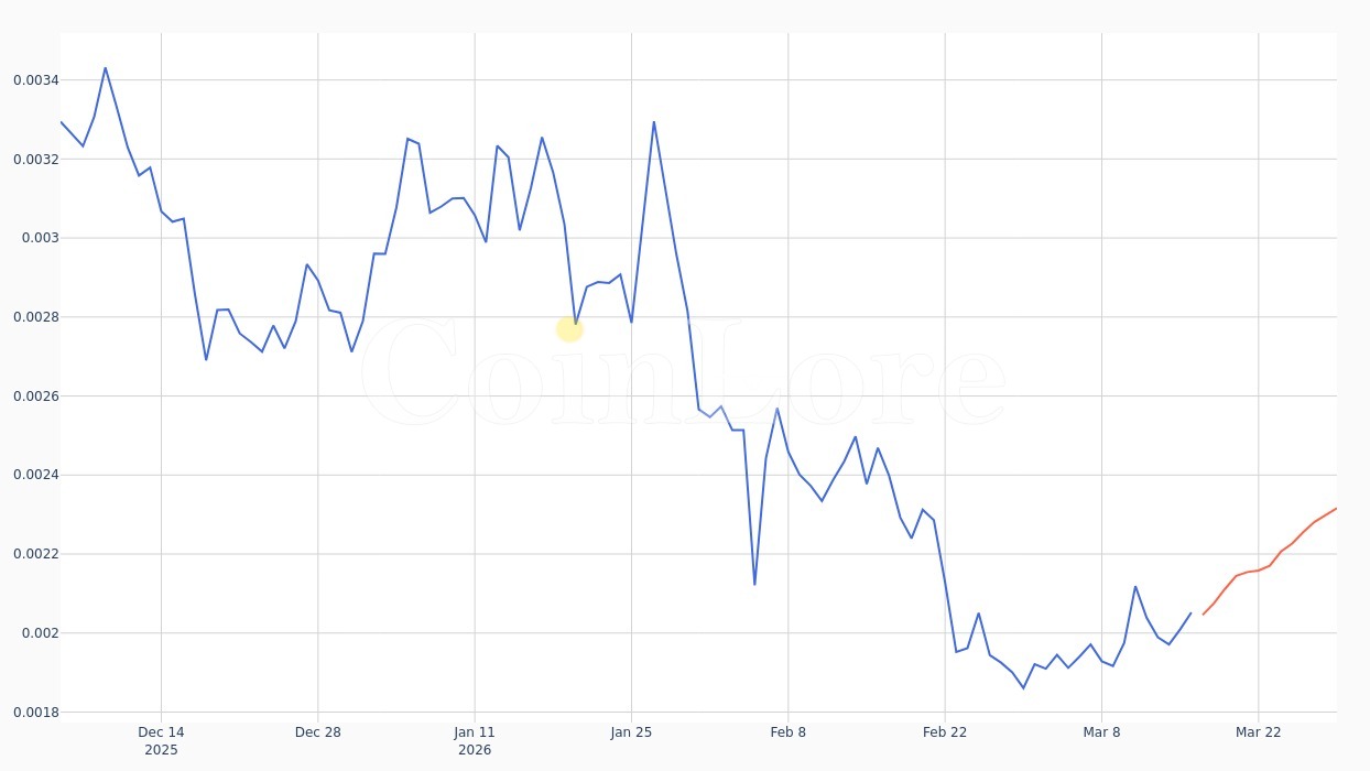 Predicción del precio a corto plazo de Beam