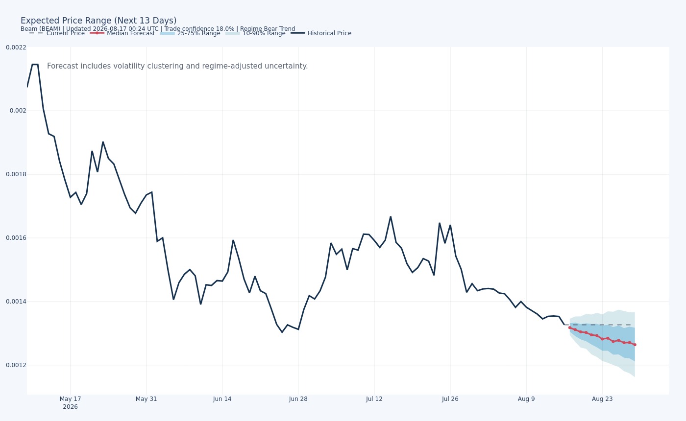 Beam price forecast next 13 days with confidence range and prediction bands