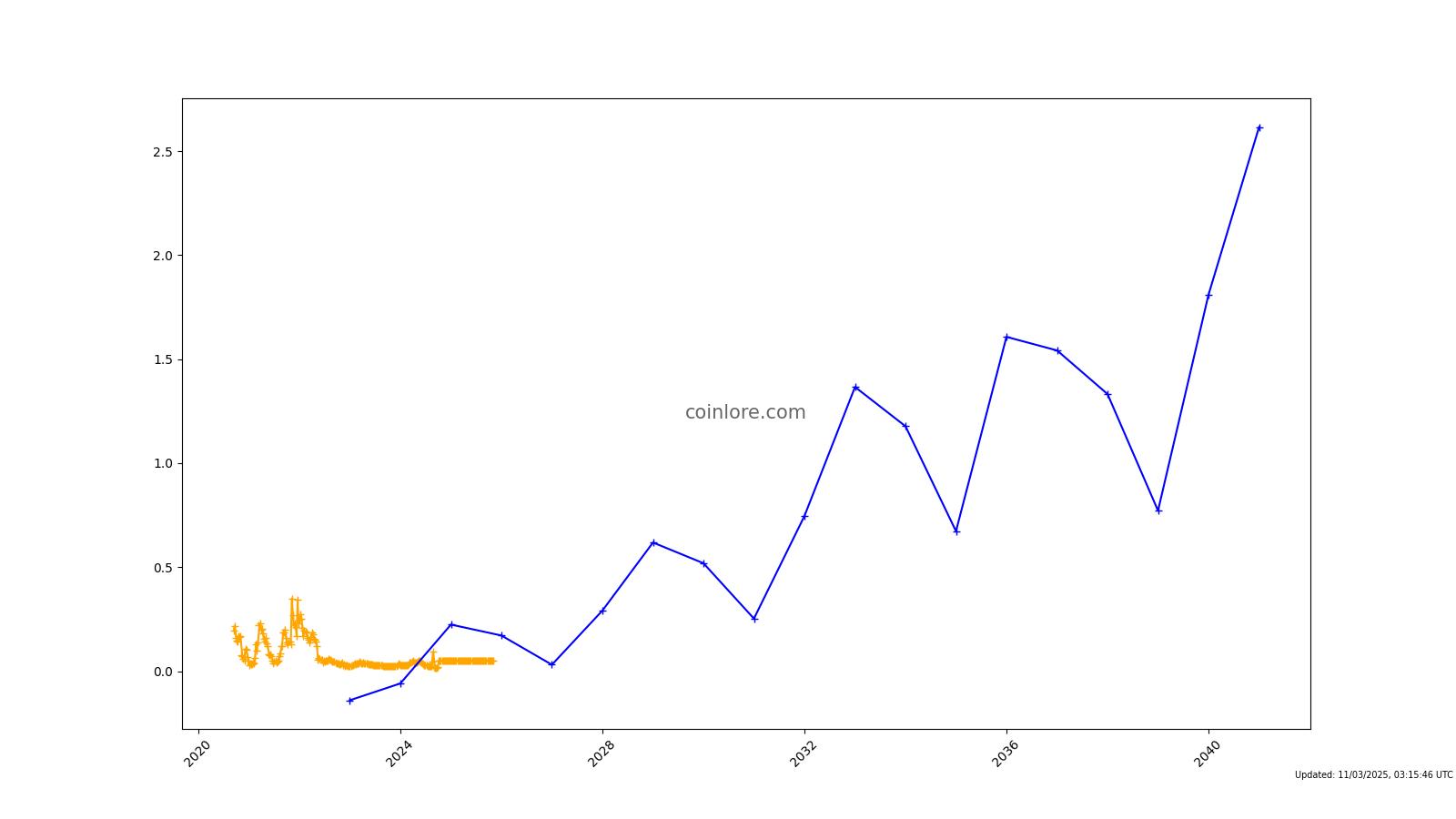 Predicción del precio de ONBUFF a largo plazo
