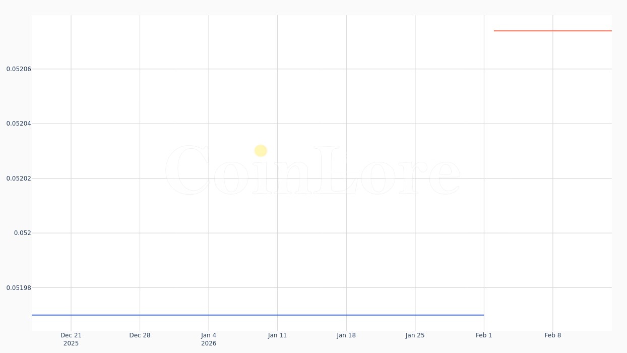 Predicción del precio a corto plazo de ONBUFF