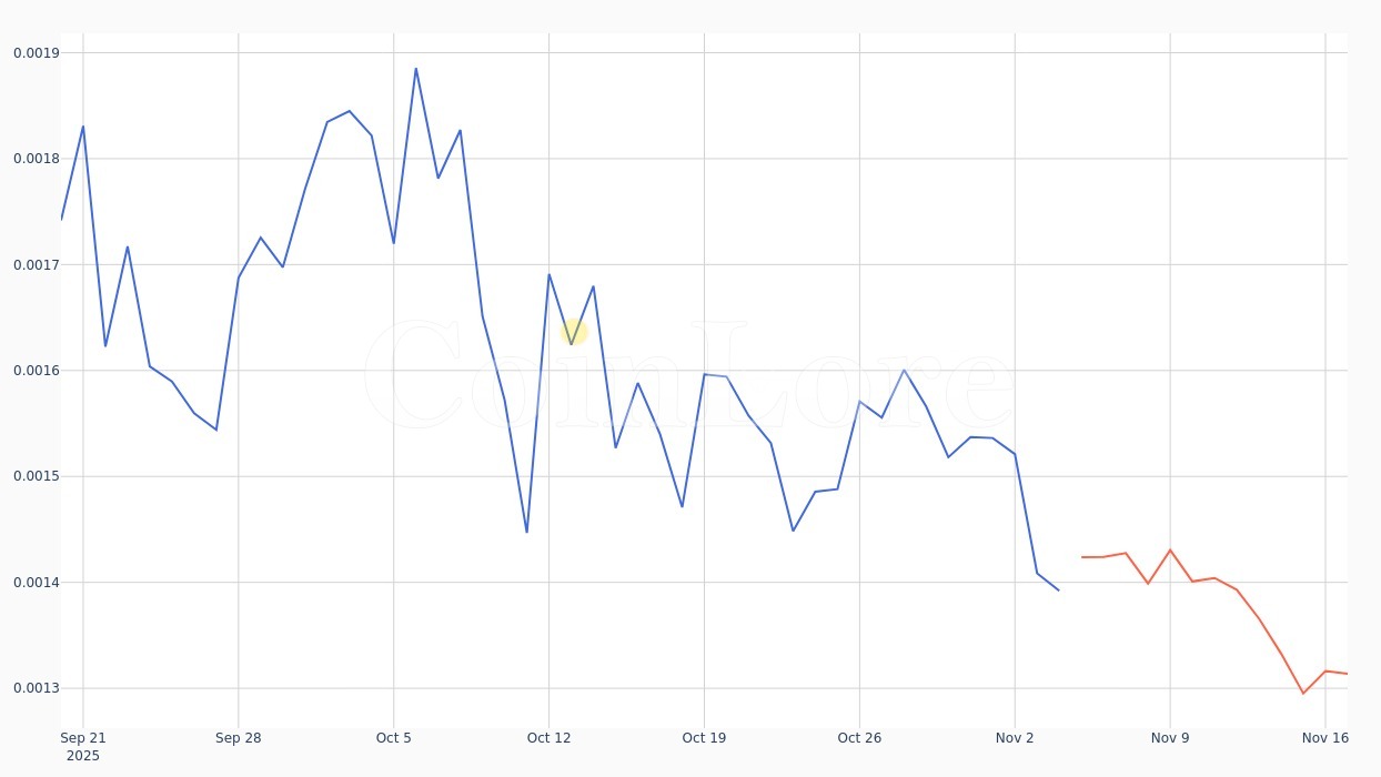 Onchain AI short-term price prediction