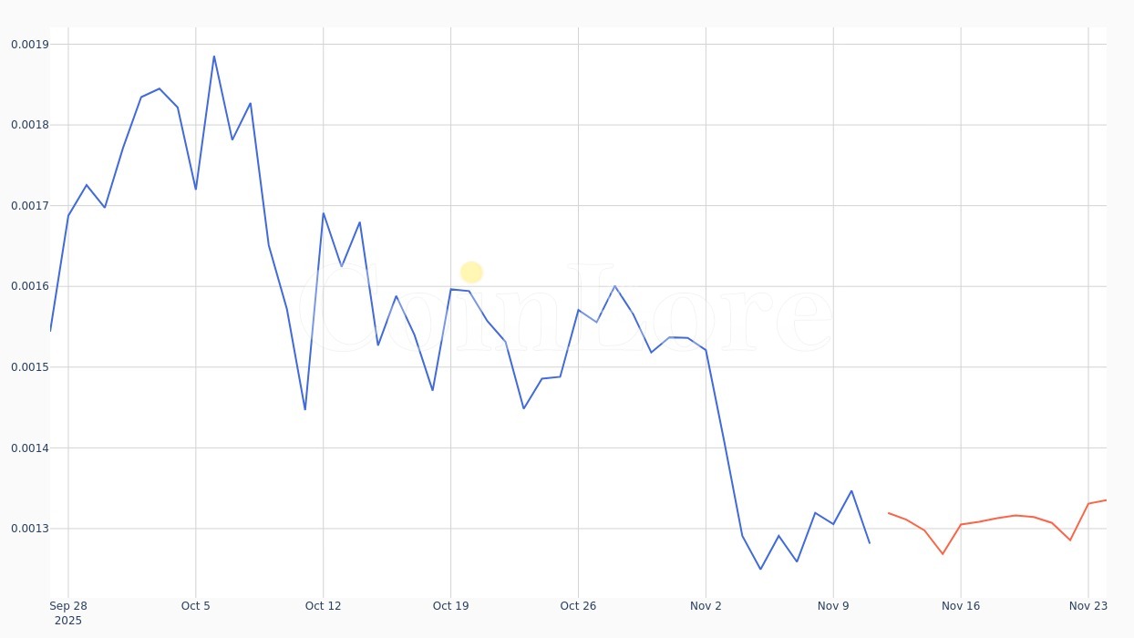 Onchain AI short-term price prediction