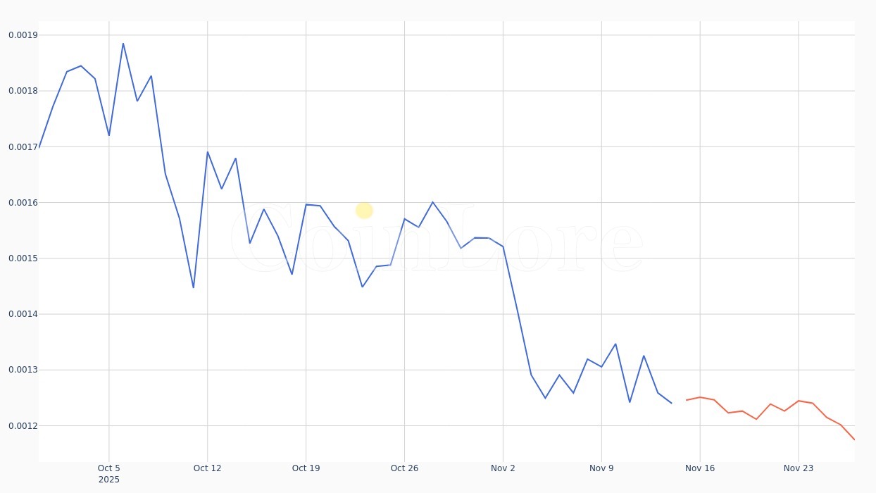 Onchain AI short-term price prediction